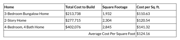 Residential Construction Costs Estimates: How to Predict Expenses | Cedreo
